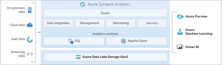 ¿Qué es Azure Synapse Analytics? - DATOPTIM